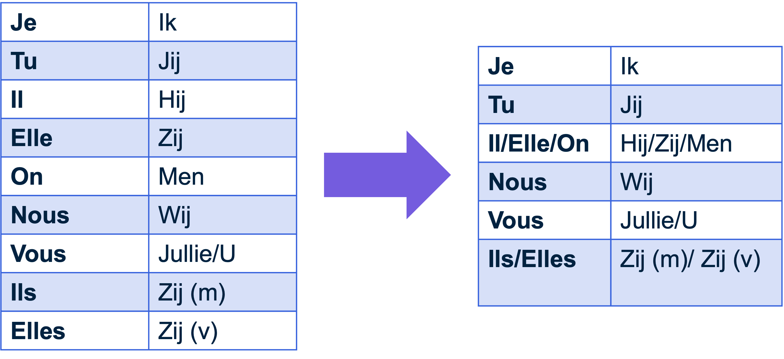 Wat zijn persoonlijke voornaamwoorden in het Frans?