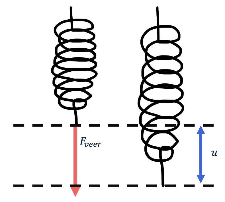 Wat zijn veren? | Leren over veerkracht en veerconstante