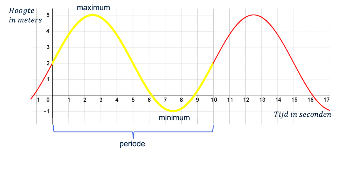 Hoe maak je een grafiek van een formule? | Wiskunde