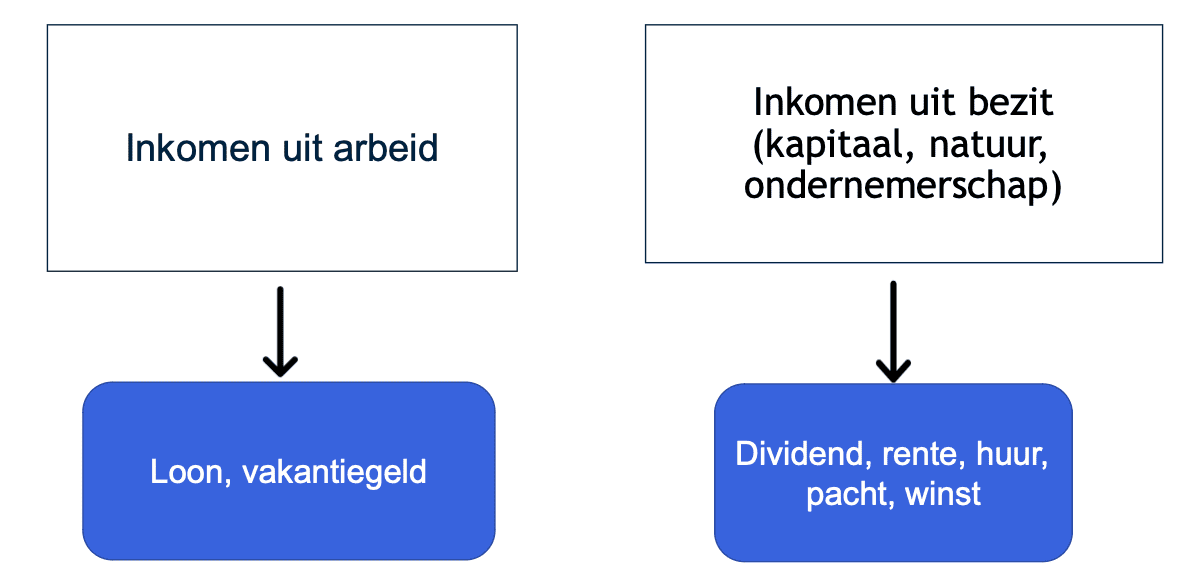 Vormen van Inkomen: Wat Zijn Primair en Secundair?
