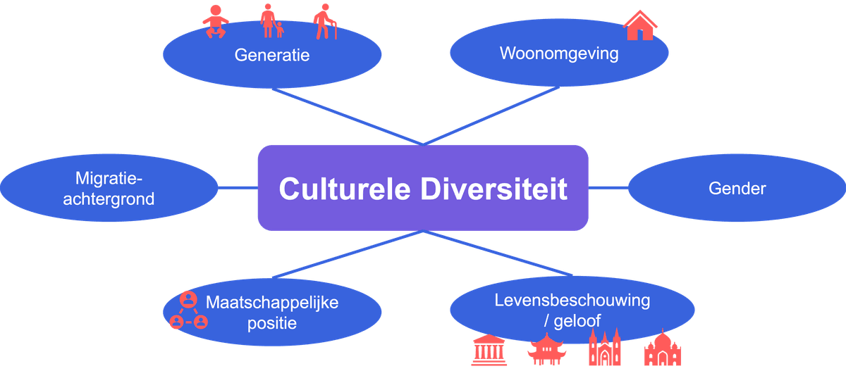Wat is cultuur? | Begrijp de dynamiek van samenlevingen
