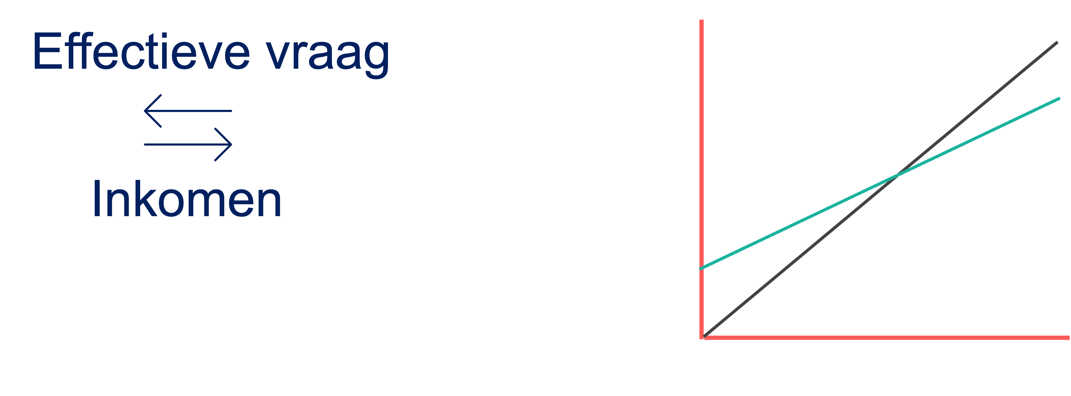 IS-MB-GA-model uitgelegd: de IS-curve en de MB-curve