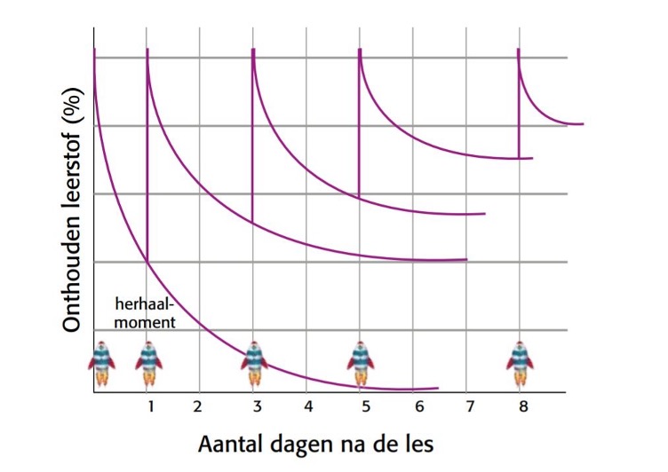 Wat is herhalen in leren? | Plannen en organiseren
