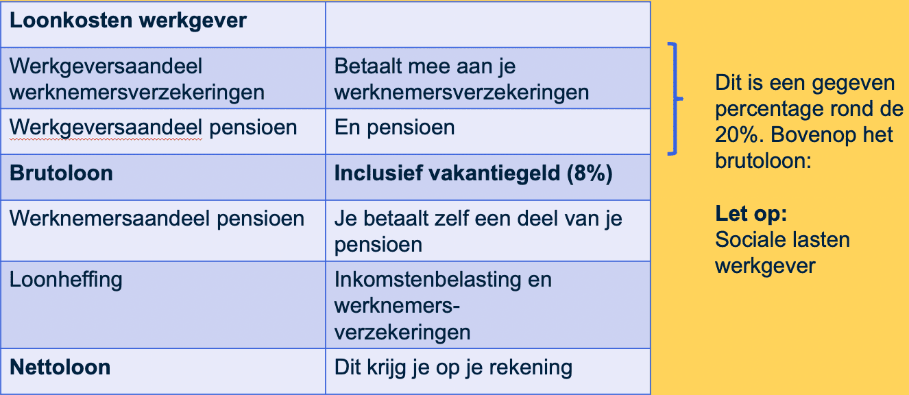Hoe bereken je loonkosten? | Bedrijfseconomie