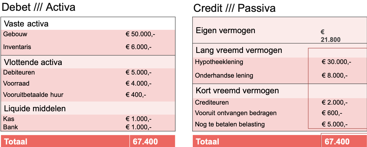 Wat is de beginbalans? | Bedrijfseconomie HAVO/VWO