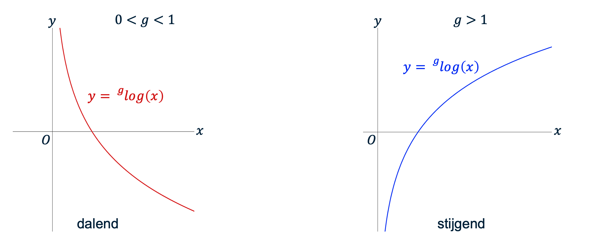 Wat is een logaritmische functie? | Wiskunde B