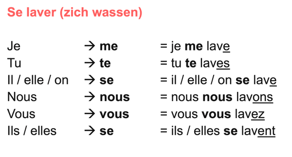 Hoe vervoeg je het werkwoord 'avoir' in het Frans?