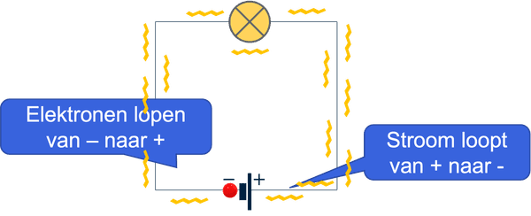 Wat is elektrische stroom? | Belangrijke concepten natuurkunde