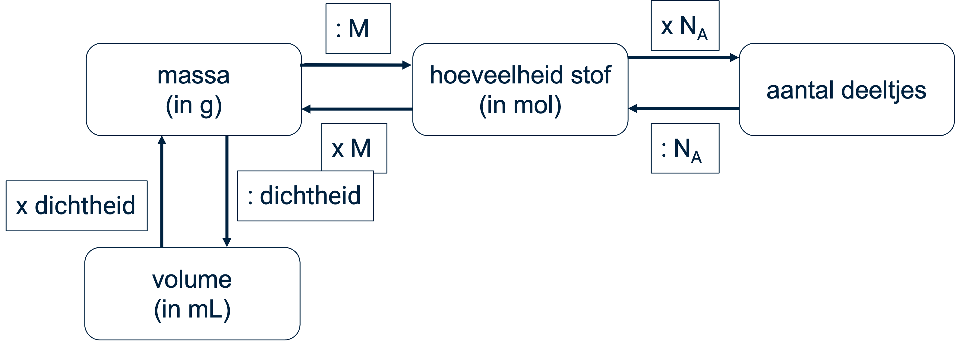 Scheikunde | Chemische reacties begrijpen | De mol is makkelijk