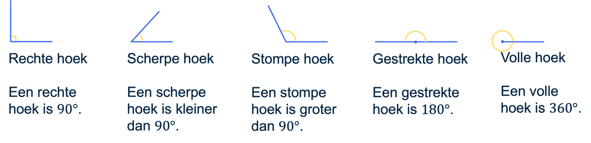 Hoeken tekenen met een geodriehoek: Hoe werkt dat?