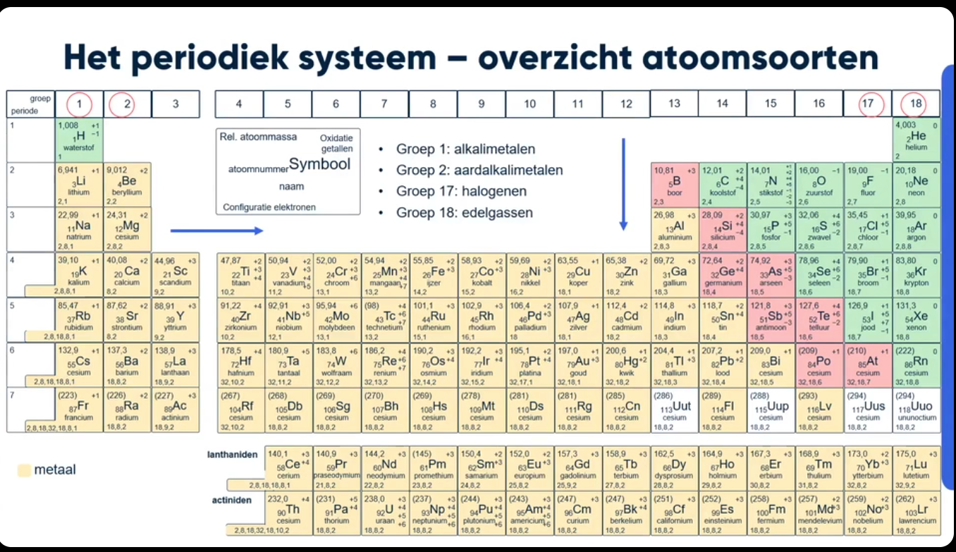 Scheikunde | De bouwstenen van materie | Het periodiek systeem