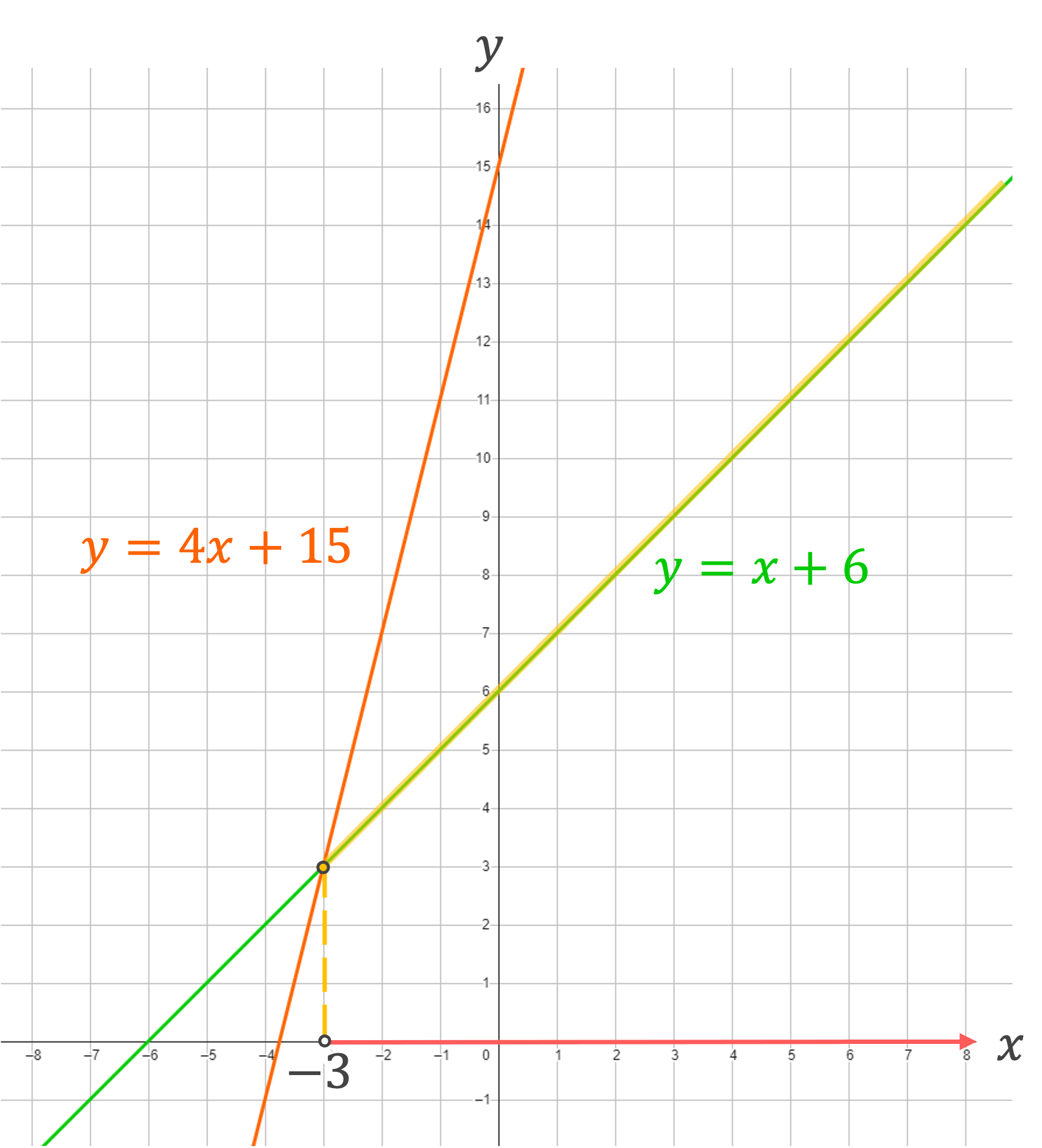 Lineaire ongelijkheden oplossen | Wiskunde