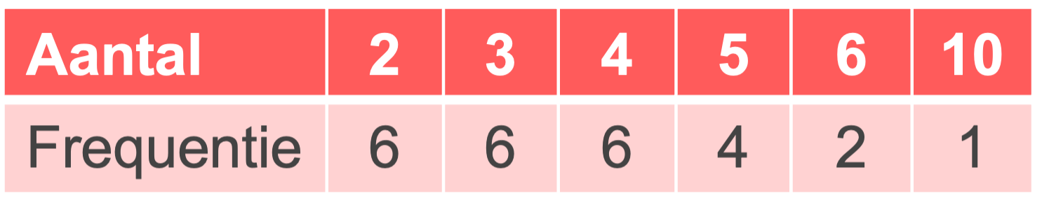 Boxplot uitleg en oefeningen | Wiskunde | JoJoschool