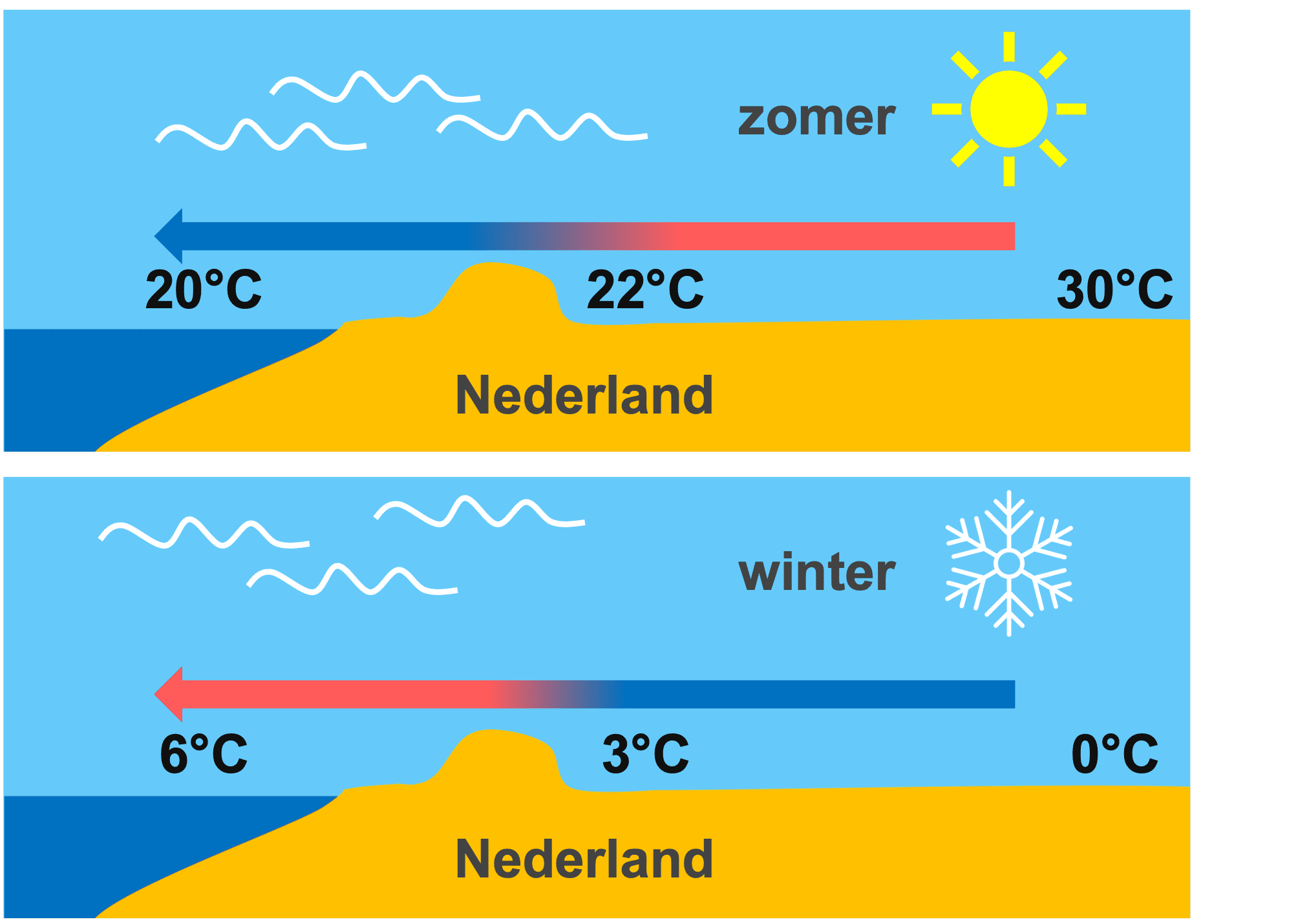 Aarde Invloed van zee (zeeklimaat) JoJomethode HAVO 1 | JoJoschool