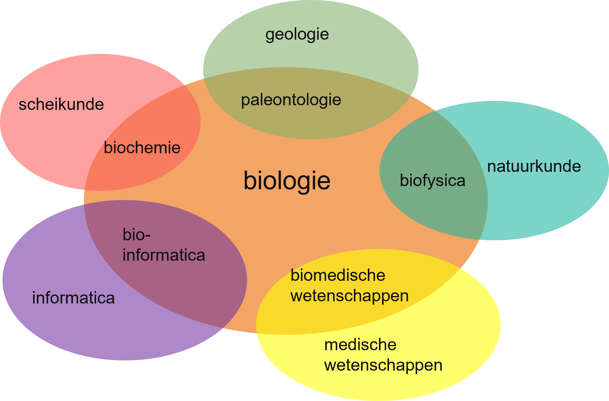Biologie Wat Is Biologie Biologie Wat Is Biologie